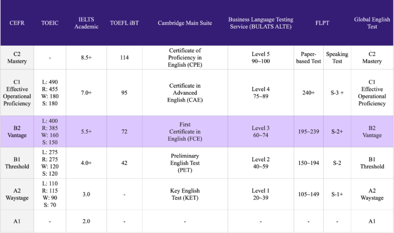 English Proficiency Test